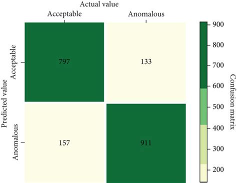 Confusion Matrix Of The Best Model Random Forest Rf Download
