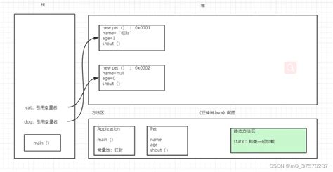Java 初识对象 Csdn博客