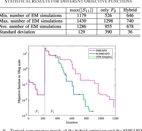Table Iii From An Unsupervised Microwave Filter Design Optimization