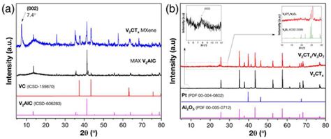 Chemosensors Free Full Text Chemoresistive Properties Of V2ctx Mxene And The V2ctx V3o7
