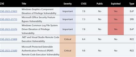 Microsoft Patch Tuesday Includes Three Exploited Zero Day