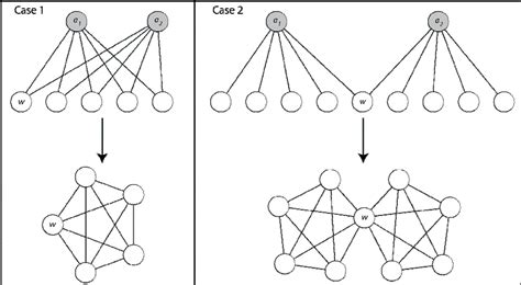 Visualization Of The Bipartite Graph And The One Mode Projection Of The