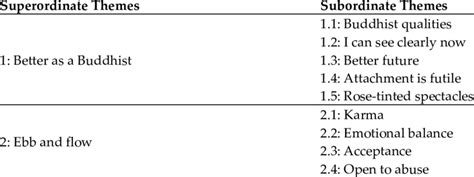 Superordinate And Subordinate Themes Download Table