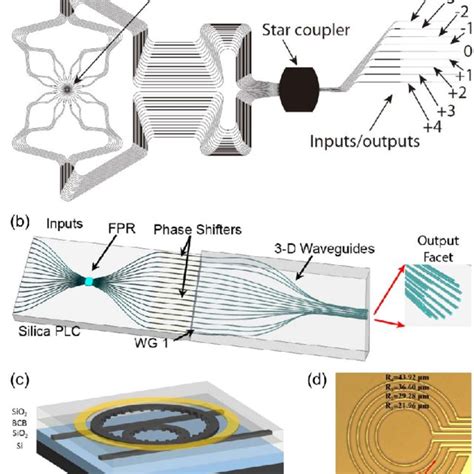 Pdf Mode Division Multiplexing Based On Ring Core Optical Fibres
