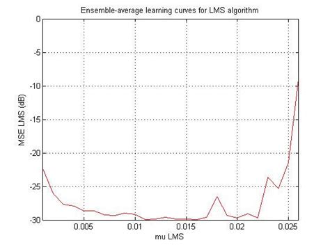Lms Ensemble Average Squared Error Curve Vs Steady State Mse