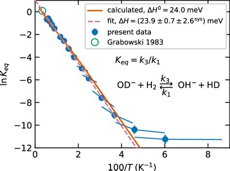 Vant Hoff Plot Of The Equilibrium Constant K Eq K 3 K 1 Of The