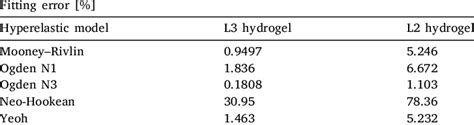 Fitting Errors Obtained Using The Cost Function Described In Eq 8 Download Scientific
