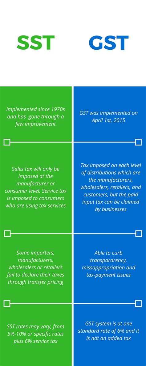 Comparing Sst Vs Gst Whats The Difference Comparehero