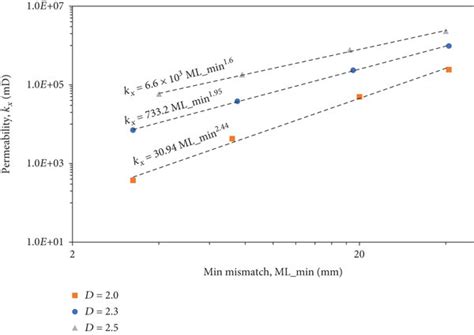 A Minimum Mismatch Length Versus Sliding Tearing Displacement B