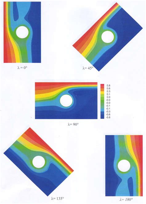 Streamline Contours For Flow Over Rotating Cylinder With Different Free
