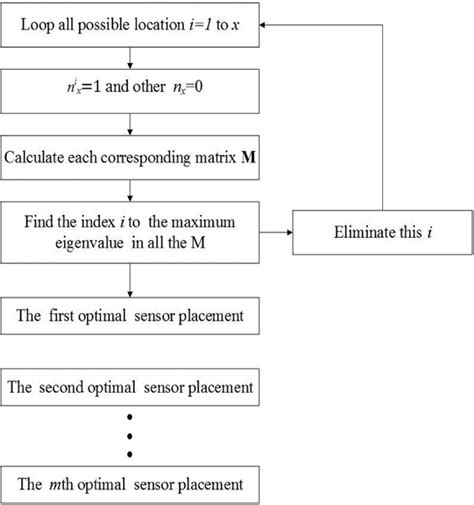 Figure 2 From An Optimized Sensing Arrangement In Wind Field Reconstruction Using Cfd And Pod