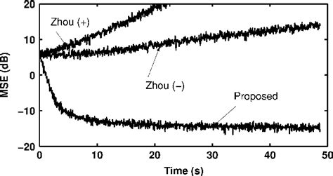 Figure 10 From An Improved Active Noise Control Algorithm Without Secondary Path Identification