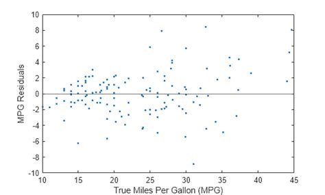 Assess Regression Neural Network Performance Matlab And Simulink