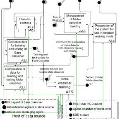 distributed data mining protocol used for training and testing of if