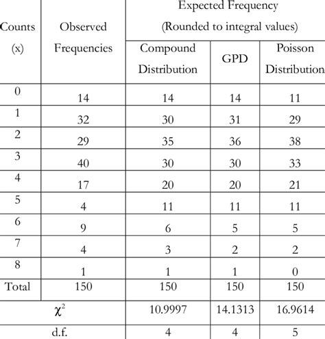 observed frequencies and expected frequencies from different models