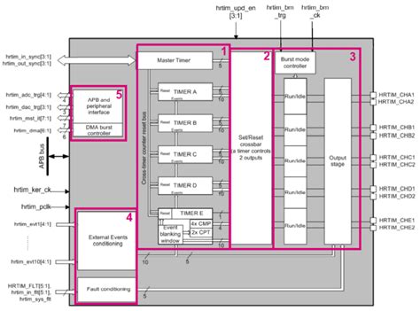 Getting Started With Hrtim Stm32mcu