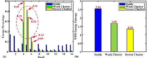 Energy Percentage And Wavelet Packet Decomposition Wpd Energy Entropy Download Scientific