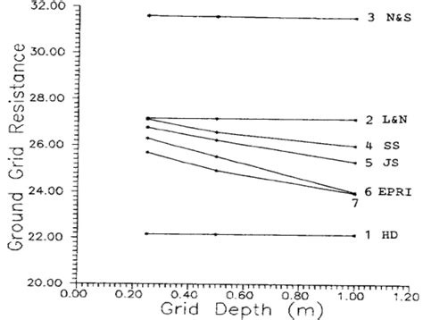 Figure 1 Parameters Effecting Substation Grounding Grid