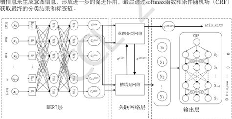 Figure 1 From 基于bert的意图分类与槽填充联合方法 Joint Method Of Intention Classification And Slot Filling