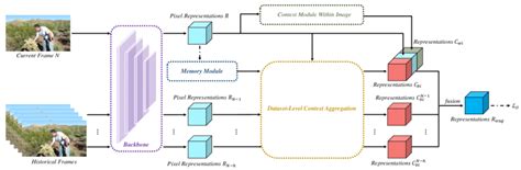 Extending Soft Mining Contextual Information Beyond The Input Image Download Scientific Diagram