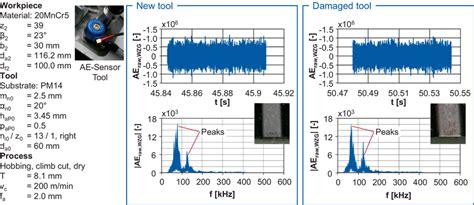 Analysis Of The Signals Of The Acoustic Emission Sensor In The Time And Download Scientific