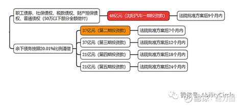 华晨中国之十二新任大股东沈阳汽车付款节奏分析 最近 华晨中国 群里讨论起沈阳汽车还债付款的节奏希望以此推测公司派息的节奏有网友根据重整
