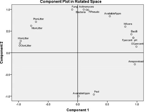 Component Plot In Rotated Space For The 17 Variables Analyzed By Pca