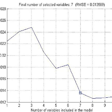 number of latent variables lvs for eight plsr models after