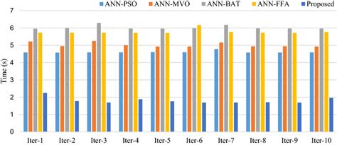 Computational Delay Comparison For Different Models Download