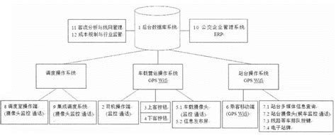 Bus Passenger Flow Counting Management Method Based On Passenger Station And Vehicle Position
