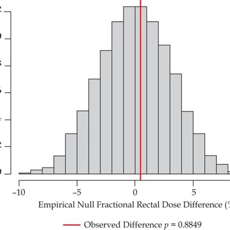 Empirical Null Distribution Of Group Differences Versus Observed Sample Download Scientific