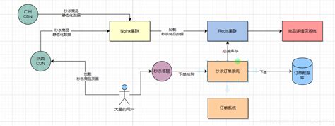 16 基于mq实现秒杀订单系统的异步化架构以及精准扣减库存的技术方案mq订单扣减 Csdn博客