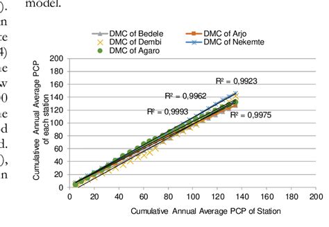 Consistency Checking For The Rainfall Data Pcpprecipitation Dmc Download Scientific Diagram