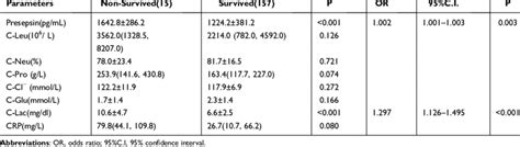 Clinical Laboratory Parameters Of Non Survived And Survived Patients
