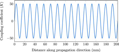 Variation Of The Coupling Coefficient K Z Along The Propagation Download Scientific Diagram