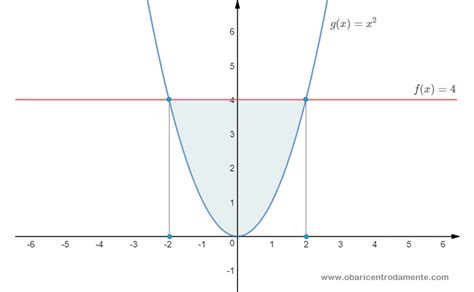 Cálculo de área entre duas curvas através de integral O Baricentro da