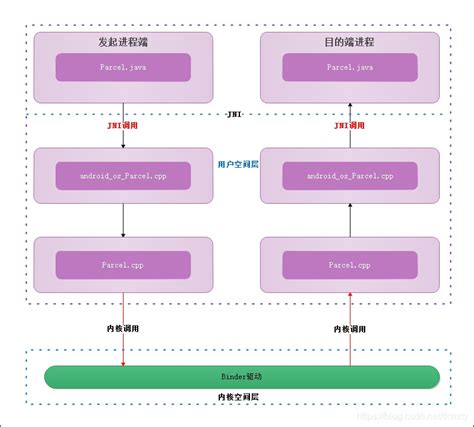 android binder框架实现之parcel详解之基本数据的读写 binder parcel csdn博客
