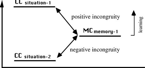 The Difference Between The Complexity Of The Mental Model And The Download Scientific Diagram