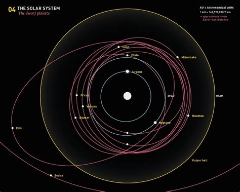 Dwarf Planets Diagram Quizlet