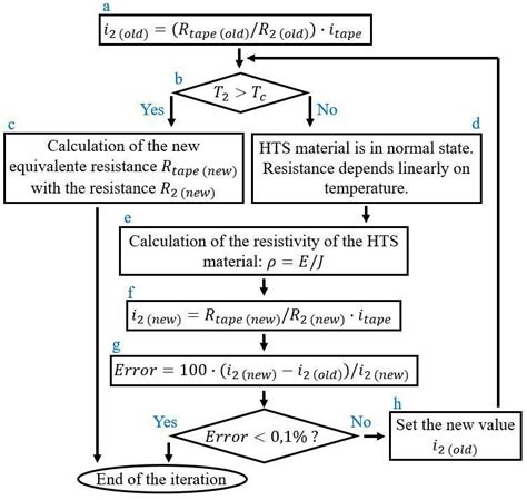 Flowchart Of The Iterative Process Of Resistivity And Electric Current