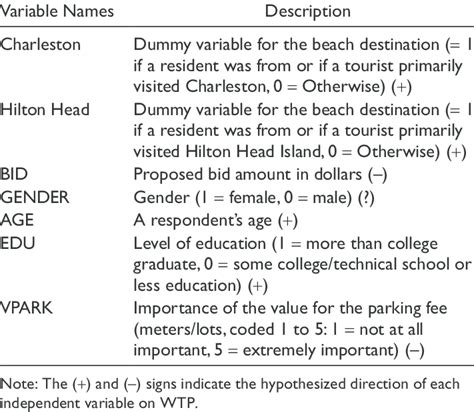 variable names and definitions of variables used in the analysis