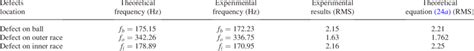 comparison of the theoretical and experimental defect frequency and