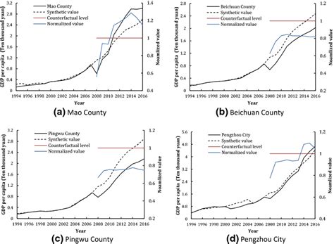analysis results of the synthetic control method download scientific