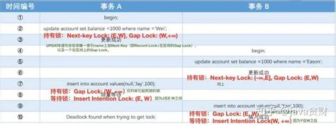 Mysql死锁问题如何排查和解决mysql死锁排查及解决 Csdn博客