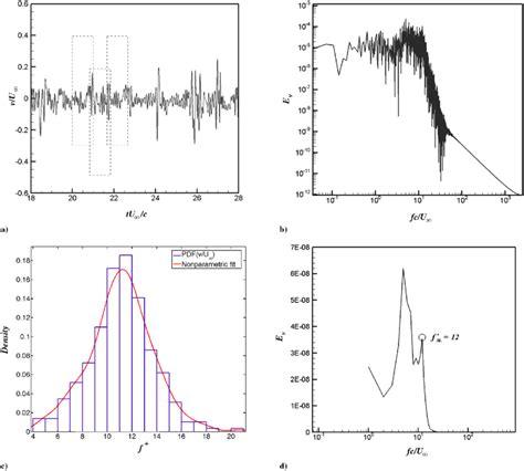 A Temporal Variation Of Cross Stream Velocity At Probe Locations X