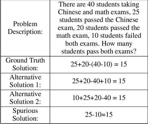 Table 1 From Generalizing Math Word Problem Solvers Via Solution