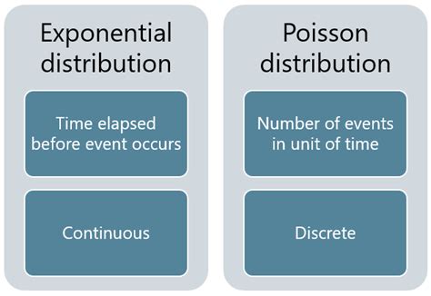 exponential distribution properties proofs exercises