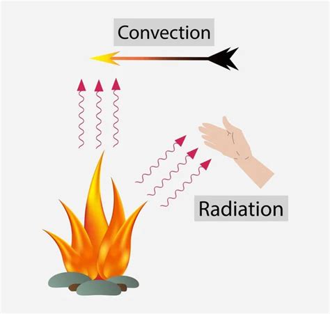 10 273 749 Conduction Convection Radiation Vector Images Depositphotos