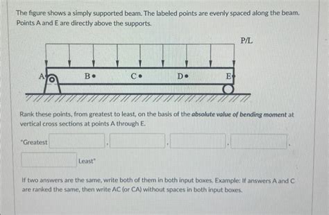 Solved The Figure Shows A Simply Supported Beam The Labeled