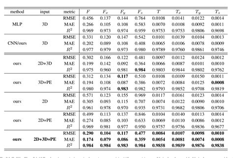 Table Ii From Learning Based Six Axis Forcetorque Estimation Using